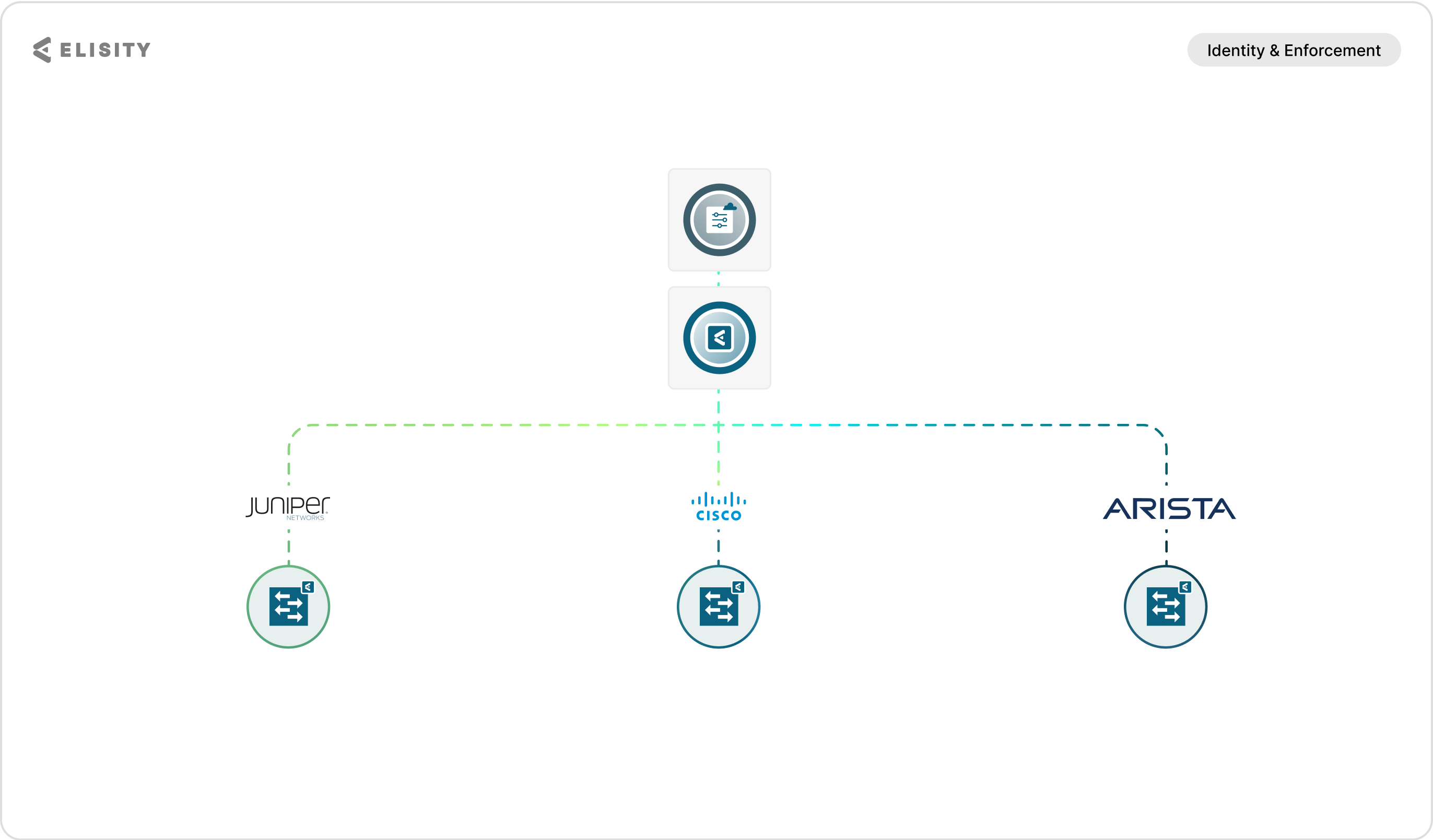 Simplify Network Segmentation | Elisity Identity-Based Microsegmentation
